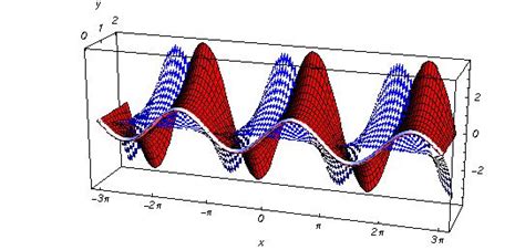 Sine 3d Plots Over The Complex Plane Complex Plane Plots Contour Plot