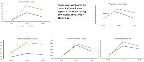 Females Vs Males Are There Concussion Differences Complete Concussions