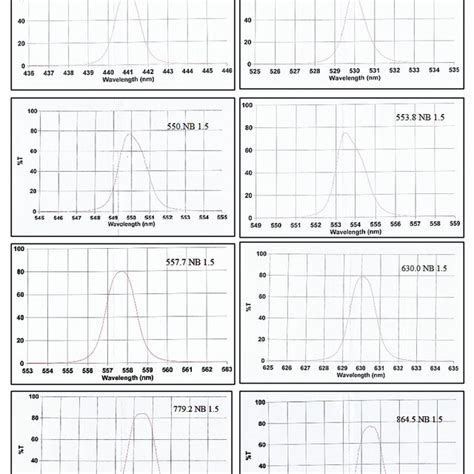5 Transmission Curves For The Narrow Band Lters Download Scientific