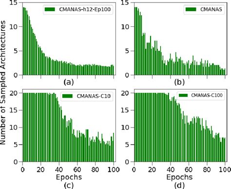 Neural Architecture Search Using Covariance Matrix Adaptation Evolution Strategy
