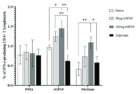 Mean Of The Frequencies Of Ifn γ Producing Cd4 T Lymphocytes In The