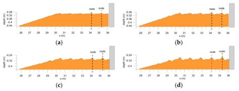 Numerical Simulation Of Scour Depth And Scour Patterns In Front Of Vertical Wall Breakwaters