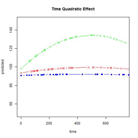 Repeated Measures Analysis With R