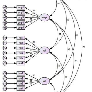 Measurement Model For The Dimension Of Modified SERVPERF Download Scientific Diagram