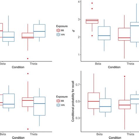 Boxplot Of The Different Dependent Variables For Each Condition Download Scientific Diagram