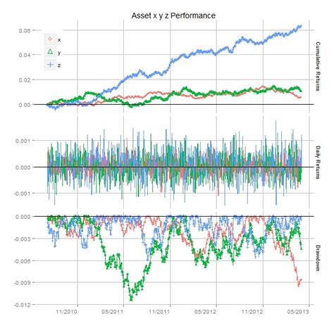 R Ggplot Version Of Charts PerformanceSummary Stack Overflow