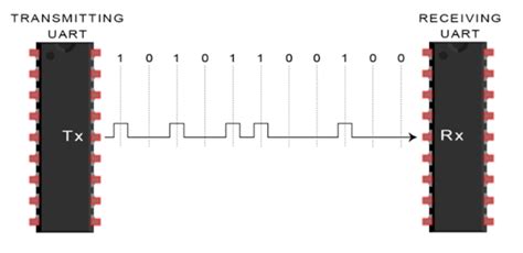 [embedded Systems] Uart