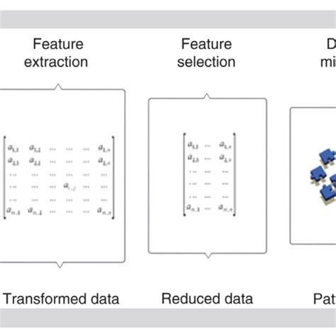 5 Steps For Data Analysis Feature Extraction Feature Selection Data