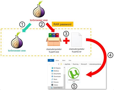 Tor Browser のトロイの木馬 ：ロシア／東欧のユーザーを標的にしている Iot Ot Security News