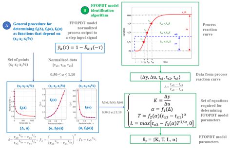 scheme of the complete procedure for identifying a ffopdt model