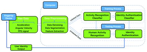 System Architecture Of Our Multisensor Authentication Scheme