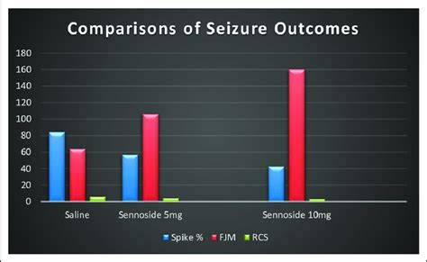 Comparisons Of Seizure Outcomes Download Scientific Diagram