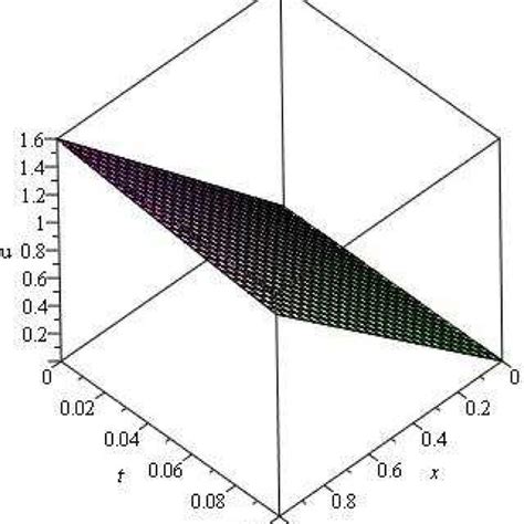 The Plots Of The Solution Ux T Wr To Space X And Time T Are