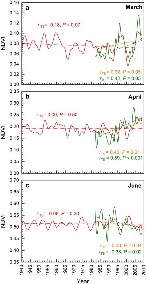 Recorded Ndvi Period 1982 2010 Green Color And Ndvi Reconstructed Download Scientific