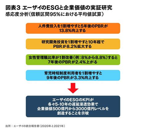 柳モデルの重回帰分析エーザイの事例 進化する組織 ダイヤモンドオンライン