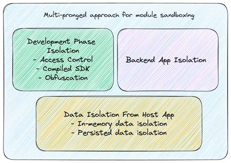 Module Sandboxing Elevating Security And Isolation Within App Ecosystem Part 2 Phonepe Tech