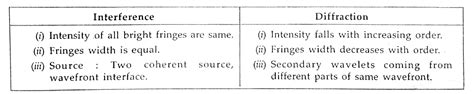 A Explain Two Features To Distinguish Between The Interference