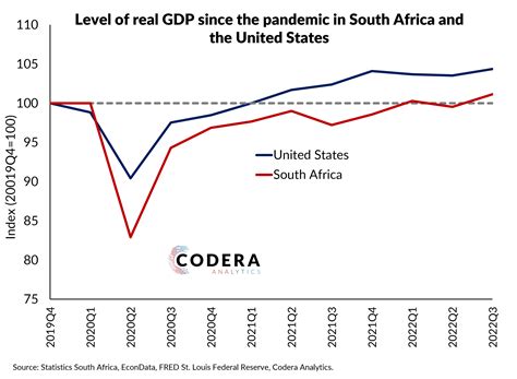 Recovery In Gdp Since The Pandemic Codera Analytics