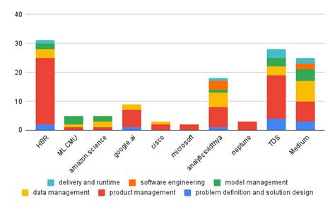 Posts By Source And Categories Download Scientific Diagram
