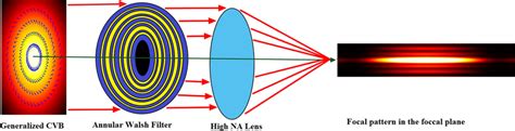 Schematic Representation For Tight Focusing Of Cvb With Annular Walsh