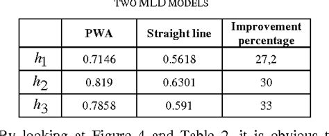 Figure 2 From Modeling Of Three Tank System With Nonlinear Valves Based