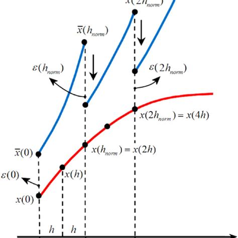 sketch showing the relation between hnorm gramschmidt algorithm and h