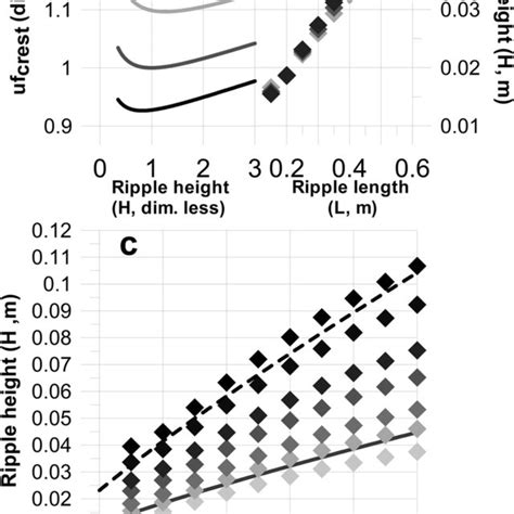 Pdf On The Formation Of Current Ripples