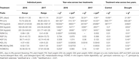 Table 1 From Genetic Dissection And Quantitative Trait Loci Mapping Of Agronomic And Fodder
