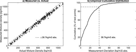 Mixture Density Measurement Accuracy A Measured Vs Reference B Download Scientific