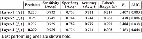 Table Ii From Forest Disturbance Detection Via Self Supervised And