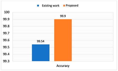 A Secure And Intelligent Software Defined Networking Framework For Future Smart Cities To