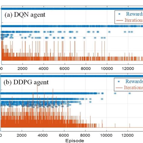 The Episode Rewards Of Drl Based Avc A Dqn B Ddpg Method