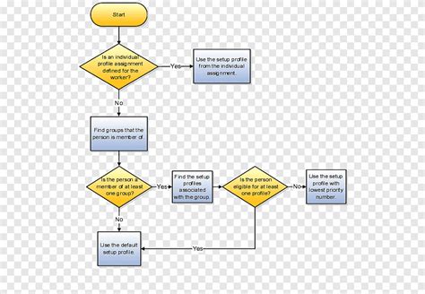 Time Management Process Flow Chart