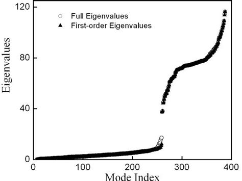 Eigenvalues Used For Calculation Of That Are Estimated Using Download Scientific Diagram