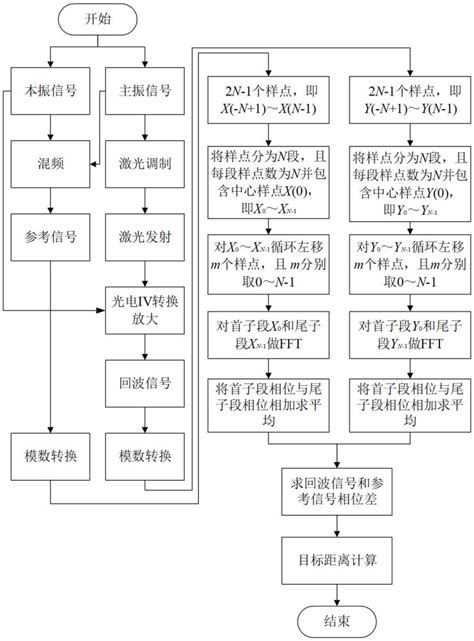 基于全相位fft双子段相位法的激光测距方法