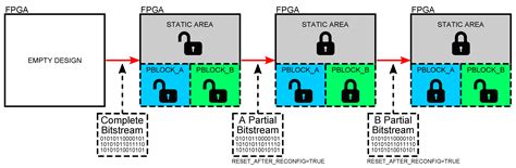 A New Methodology To Manage FPGA Distributed Memory Content Via Bitstream For Xilinx ZYNQ Devices