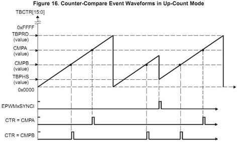 Tms320f28027 之pwm 模块 Bh78 博客园