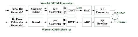 Wavelet Ofdm Transceiver Download Scientific Diagram