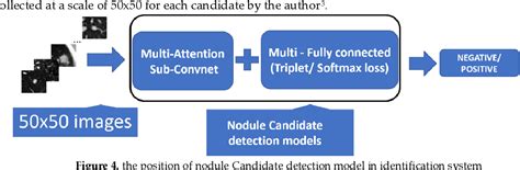 Figure 1 From Detection Of Lung Nodules On Ct Images Based On The Convolutional Neural Network