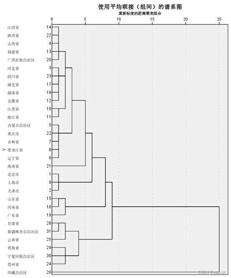 系统聚类及spss实例spss聚类分析 Csdn博客