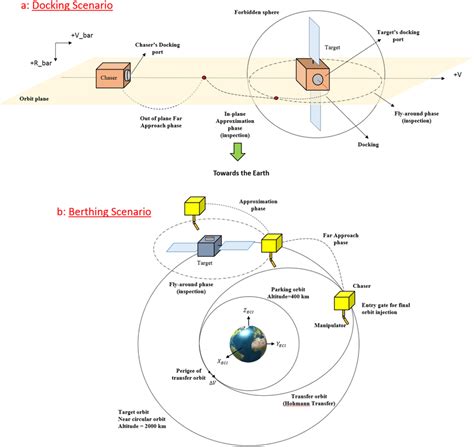 Schematic Of Docking And Birthing Concepts Download Scientific Diagram