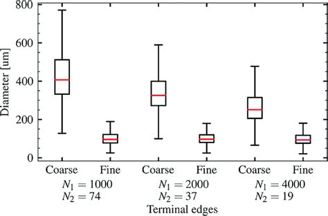 Box Plot Of The Terminal Edge Diameter Of Each Coarse And Fine Arterial