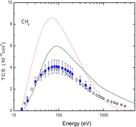 Comparison Of The Measured Data With Our Theoretical Total Cross