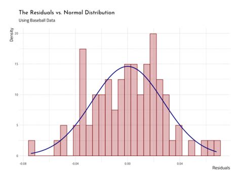 Diagnosing The Accuracy Of Your Linear Regression In R Storybench