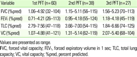 Results Of Serial Pulmonary Function Tests PFTs Download Scientific Diagram