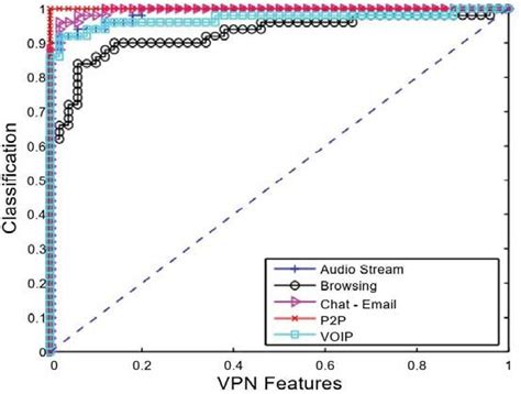 The Classification Of Major Time Related Vpn Features Using The Ann And Download Scientific
