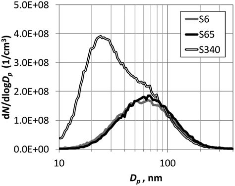 Particle Size Distribution Measured With An Smps Wo Td During The