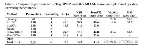 Tinygpt V开源 通过small Backbone实现高性能多模态大模型，8gb显存即可完成美丽推理 知乎