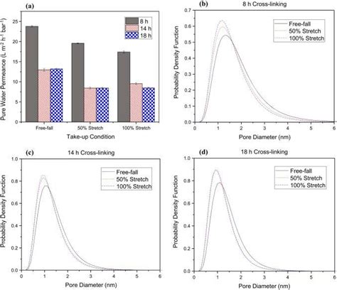Water Permeability And Pore Size Distribution Pan Membrane After 8 14