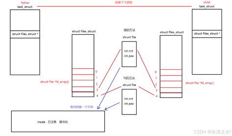linux：进程间通信 csdn博客